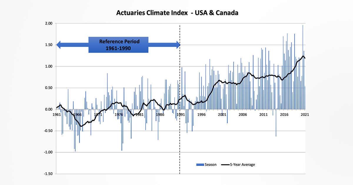 Actuaries Climate Index down again in latest five-year average - Seeing ...